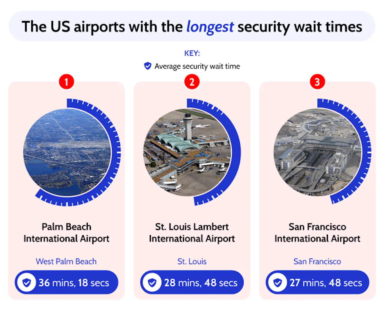 Airport Wait Times